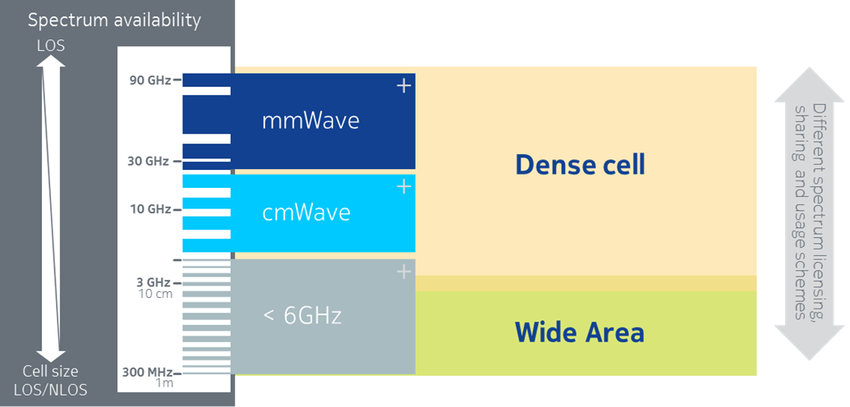 Overview-of-5G-frequency-spectrum-including-traditional-spectrum-6-GHz ...